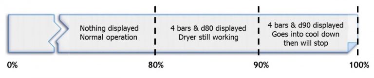 LG Dryer Error Codes: D80 D90 D95 - Flow Sense- How To Fix It? - How To ...