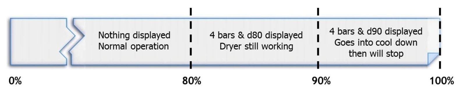 LG Dryer Error Codes: D80 D90 D95 - Flow Sense- How To Fix It? - How To ...